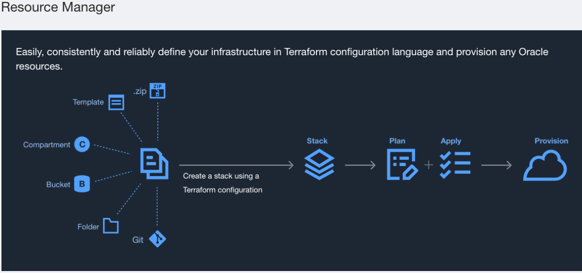 Resource Manager Private Templates – The OCI Tool
